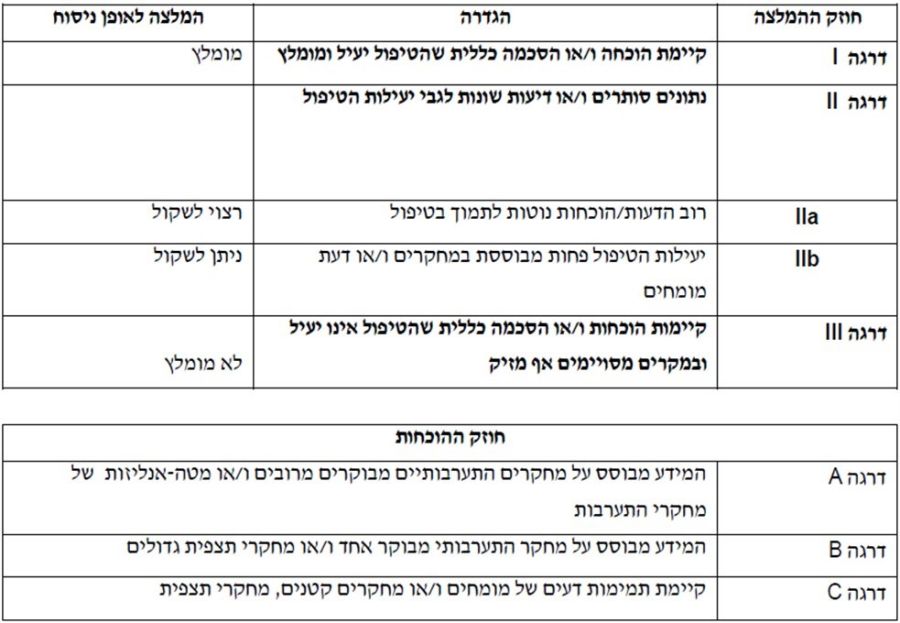הנחיות תזונתיות לטיפול בשחמת הכבד - נייר עמדה – ויקירפואה