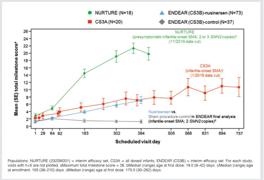 ניוון שרירים שדרתי - טיפול ב- (Spinraza (nusinersen – ויקירפואה