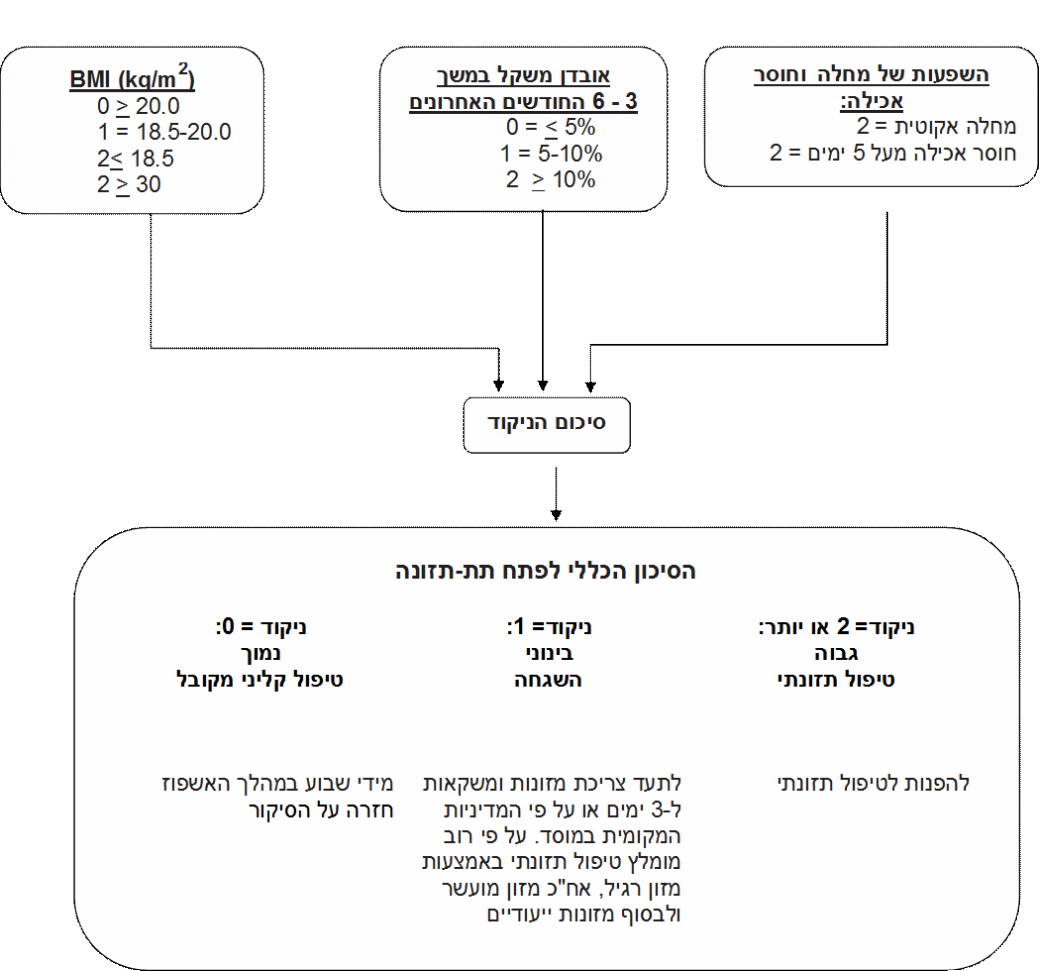 Malnutrition Universal Screening Tool (MUST) for adults – ויקירפואה