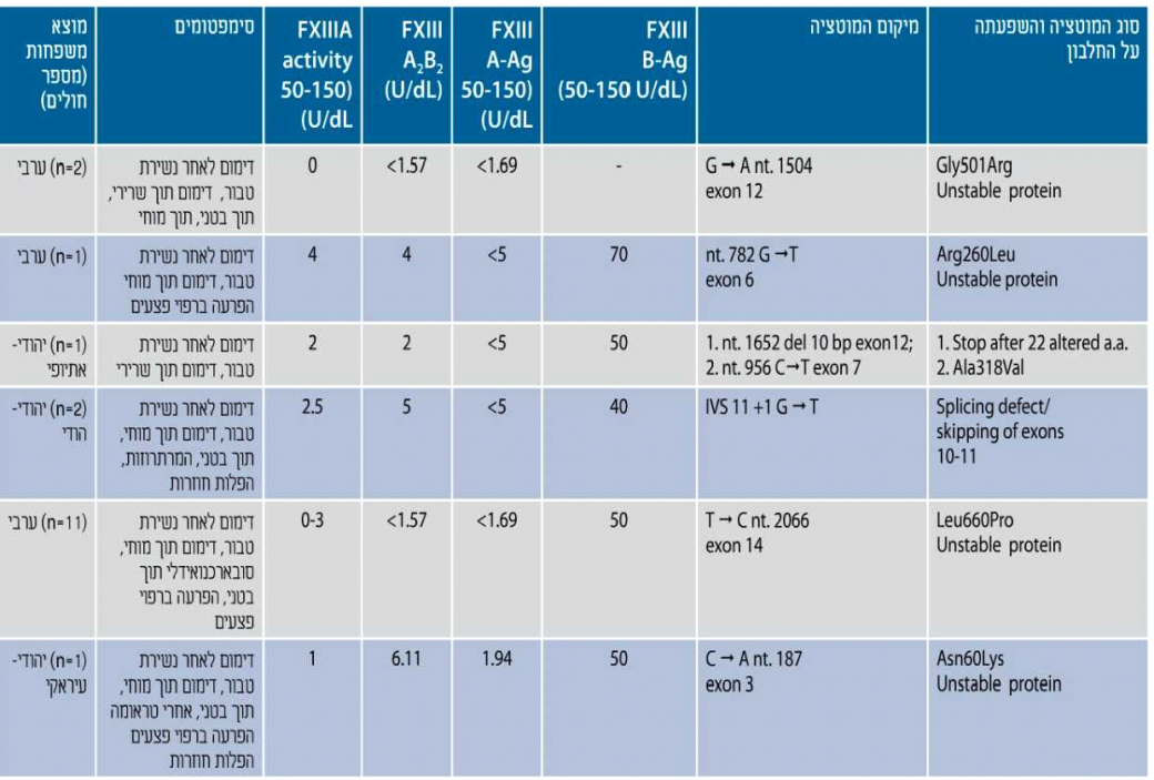 חסר פקטור Factor XIII deficiency - XIII – ויקירפואה